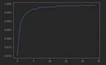Training Accuracy Plot Fig 9 Shows The Plot Of Training Accuracy And Download Scientific