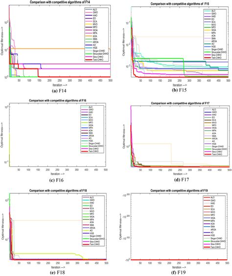 Convergence Curve For Fixed Modal Test Function Showing Comparison Of Download Scientific