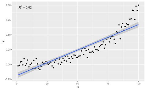 equation p value r 2 aic and bic of fitted polynomial — stat