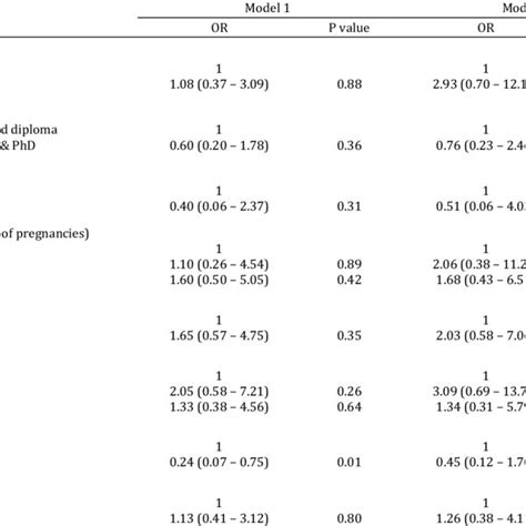 Results Of Univariate Binary And Multivariable Logistic Regression