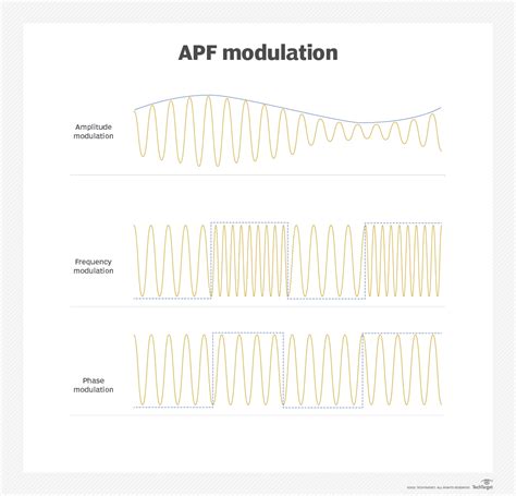 What Is Modulation Definition From Techtarget