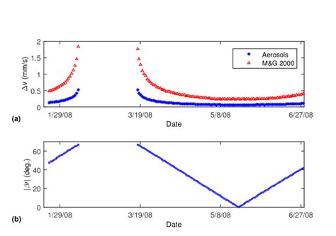 11 Sensitivity Of Modeling Results To The β Orbit Angle This