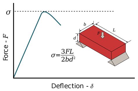 Modulus Of Rupture Of Concrete Beam The Constructor