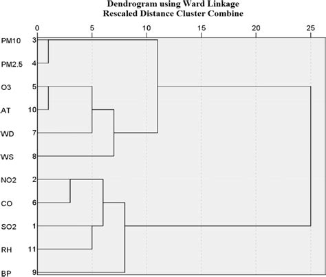 Dendrogram Of Results From Wards Method Of Hierarchical Cluster