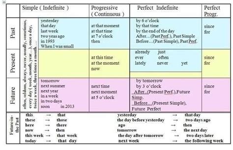 English Time Markers