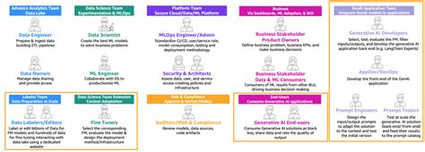 Llmops And Its Role In Genai Model Management