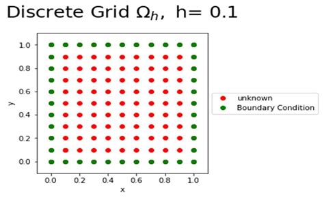 Numerical Approximation Of Poisson Equation Using The Finite Difference