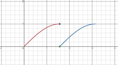 The Repeating Output From An Electronic Oscillator Takes The Quizlet