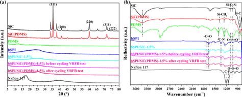 a xrd patterns and b atr ftir spectra of sic sic pdms pdms bspi