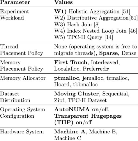 experiment parameters bolded values are used as defaults download