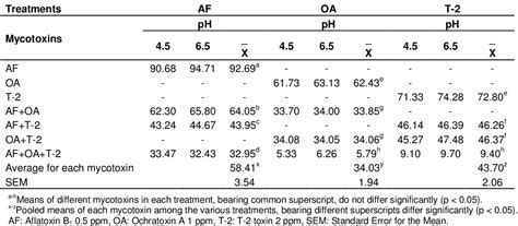 Table 1 From In Vitro Binding Ability Of Mycotoxin Binder In Commercial