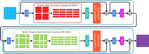 Swin Transformer Block Download Scientific Diagram