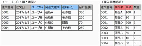 Sql入門 備忘録 Database Qiita