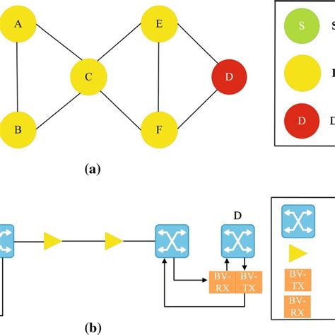 Specific Sourcedestination Pair Model A Different Paths Between The