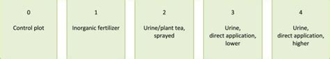 Experimental Design Each Plot Was 8 10 M With A Buffer Zone Of 1 5 M Download Scientific