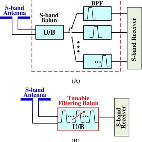 Multi‐band Receiver Front‐end For S‐band Satellite Communication A Download Scientific