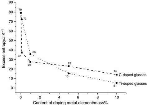 Excess Entropy Function Of The Content Of Doping Metal Element