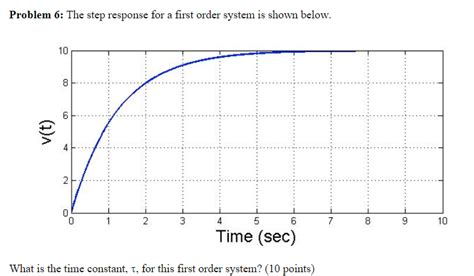 Solved Problem 6 The Step Response For A First Order System