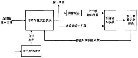 A Method Of Infrared Image Non Uniformity Correction For Ground Scenes Eureka Patsnap