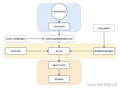 flutter的生命周期 结合flutter生命周期管理 实现控制台打印flutter全生命周期 csdn博客