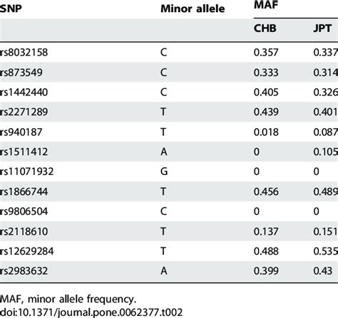 Maf Of 12 Snps Distribution In Chb And Jpt Hapmap Data Download Table