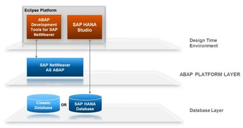 Saphana Abapdevelopment Digitaltransformation Sapconsulting