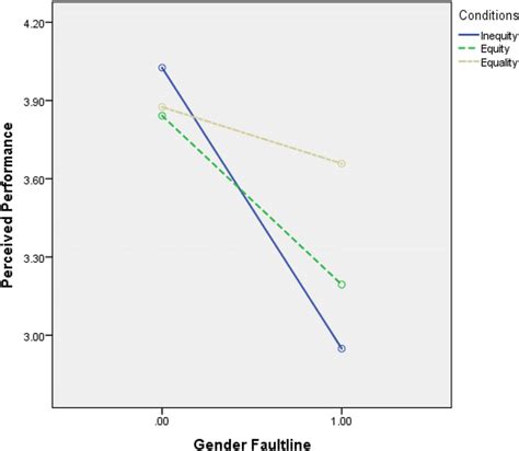 Interactive Effect Of Gender Faultlines And Distribution Of Rewards On Download Scientific