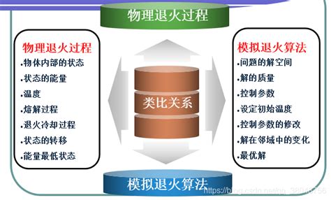 模拟退火算法python（含例程代码与详解模拟退火python Csdn博客