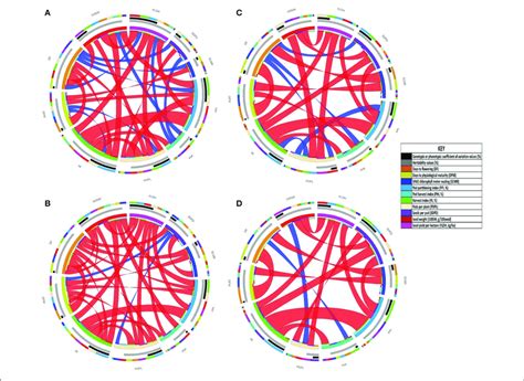 Graphical Display Of The Correlation Matrices Variance Coefficients Download Scientific