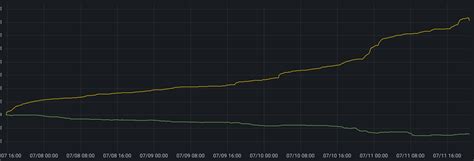Prometheus How To Get Counter Metric Raw Values Corrected For Resets