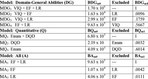 Bayes Factor Analyses For Predicting Delayed Cardinal Principle Knowers