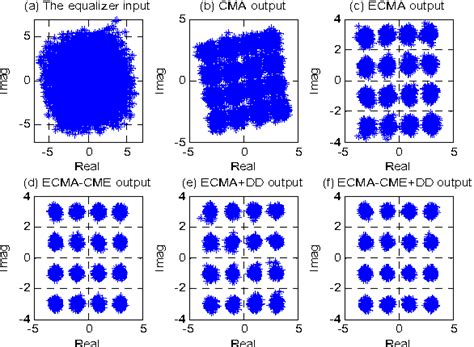 Figure 2 From A Modified Hybrid Dual Mode Blind Equalization Algorithm For High Order Qam
