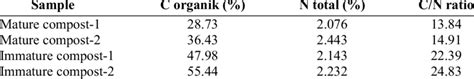 Compost Maturity Level Analyzed In Agronomy Laboratory Sukamandi Download Scientific Diagram