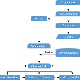 Process Of Text Sentiment Analysis Download Scientific Diagram