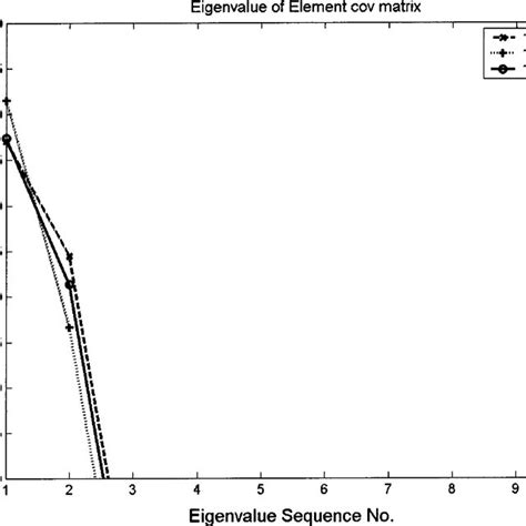Eigenvalue Spectrum Of The Element Space Covariance Matrix For A Download Scientific Diagram