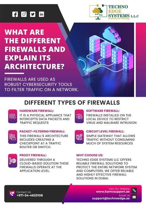 Different Types Of Firewalls And Their Architectures