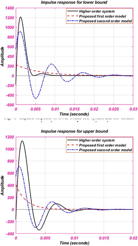 Figure 4 From Discrete Interval Modelling Of Boost Converter And Its Diminution Using Modified