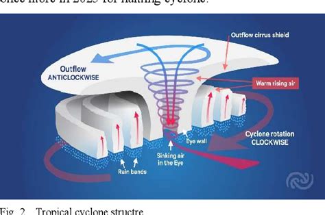Figure From Detection Of Cyclones And Extreme Weather Events Using Advanced Deep Learning