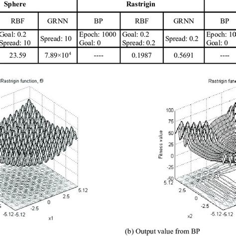 The Result Of Sphere Function Download Table