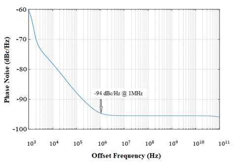 Simulated Phase Noise Of Vco At 1 Ghz Carrier Download Scientific