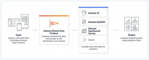 Accelerate Your Data Streams With Amazon Kinesis