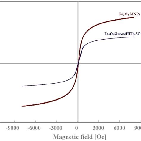 Ftir Spectra Of Fe3o4 Cptes Mnps Fe3o4 Urea Hith Mnps Download Scientific Diagram