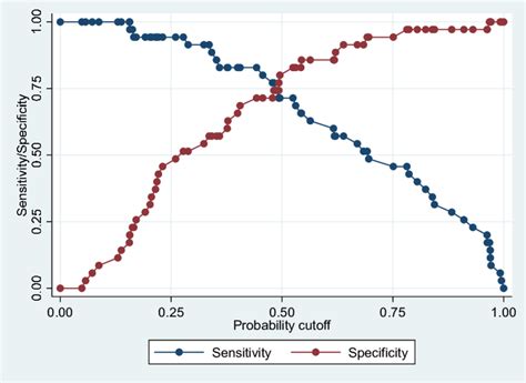 Sensitivity And Specificity Plot Of The Final Model With The Outcome Ec