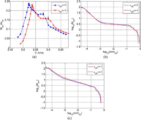 The Fragmentation At The High Velocity ˙ ε Eff ≈ 5 × 10 4 And Download Scientific Diagram