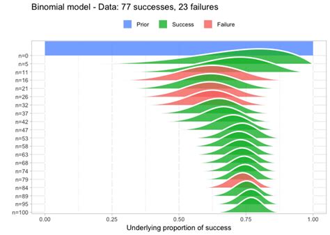 yet another visualization of the bayesian beta binomial model rasmus bååth s blog