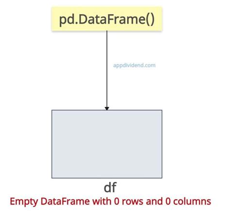 How To Create And Check Empty Dataframe In Pandas