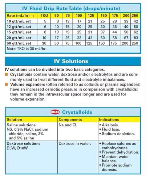 Drip Rates Fluid Chart Nursing School Studying Nursing School Tips