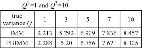Table 2 From Prediction Based Interacting Multiple Model Estimation Algorithm For Target