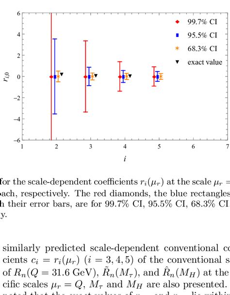 Color Online The Predicted Cis With Three Typical Dobs For The Download Scientific Diagram