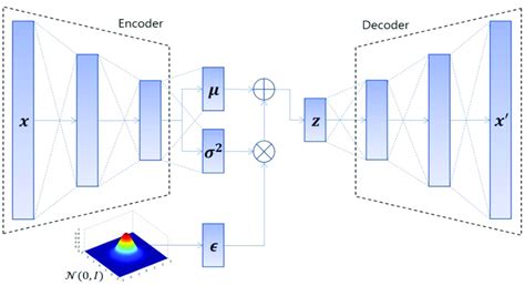 Variational Auto Encoder Vae Structure Download Scientific Diagram